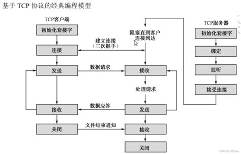4、qt中的网络编程 qt 网络 自定义协议 csdn博客