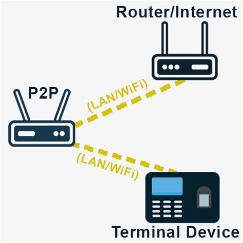 Ecotimeprint Time Attendance System Eco P2p And Rdms