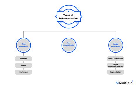 Data Annotation In Why It Matters Top Best Practices