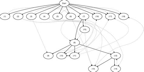 6 Program Dependence Graph Of 4 A Download Scientific Diagram