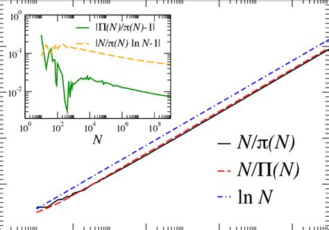 comparison of the prime counting function π n the prime number download scientific diagram
