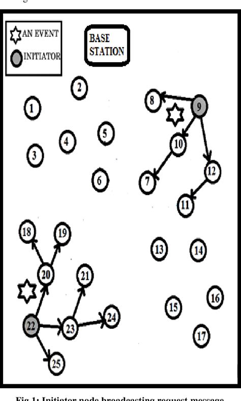 Figure 1 From Cluster Based Event Driven Routing Protocol Cerp For