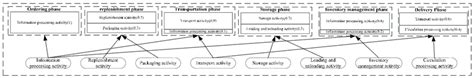 Mapping Relationships Between The Six Logistics Phases And Basic Download Scientific Diagram