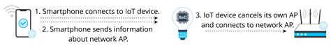 SoftAP ESP32 C3 Wireless Adventure A Comprehensive Guide To IoT
