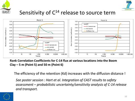 Carbon 14 Source Term Cast Ppt Download
