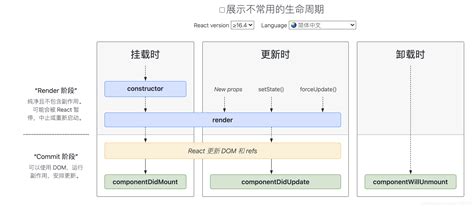 10分钟理解react生命周期