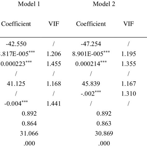 Multivariate Linear Regression Models Estimation Results Download