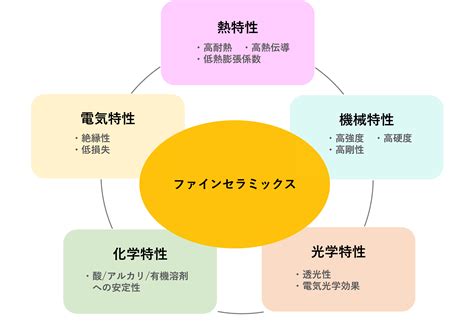 セラミックスとは セラミックパッケージ 京セラ