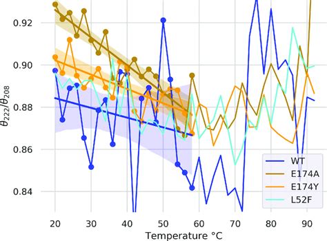 Mutations At Position E174 Affect θ222θ208 We Plotted θ222θ208 For