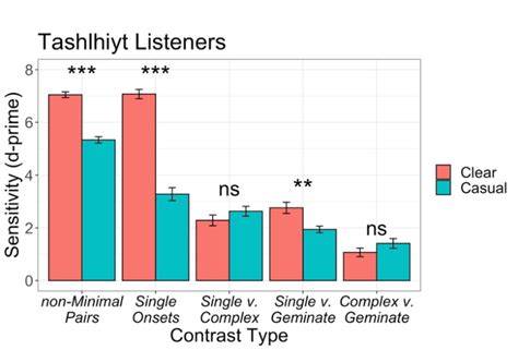 Color Online Native Tashlhiyt Listeners Mean Sensitivity D Prime