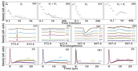 Shows The Spectral And Temporal Intensity Of The Hybrid Signals From
