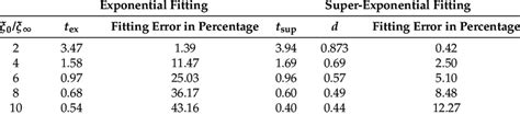 best fitting damping times t ex and t sup in the exponential and