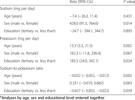 Age Sex And Educational Level A As Predictors Of Sodium And Potassium Download Table