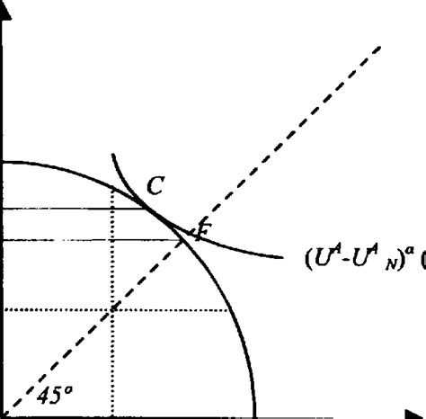 Nash Bargaining Solution Download Scientific Diagram