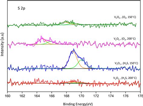Figure 1 From H2s Chemical Looping Selective And Preferential Oxidation