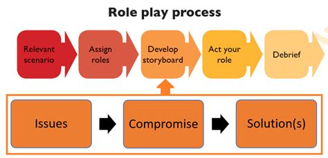 Get Ahead Project ICT4RED Module 3 Role Play Support