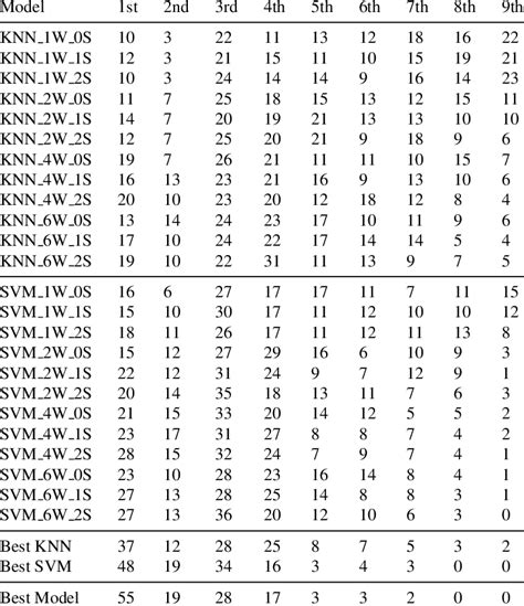Ranking Of 24 Classifiers Trained On Our Representation Relative To