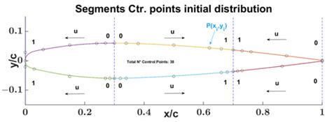 Airfoil Shape Morphing Through A Novel Parameterization And Fitting Optimization Method Based On