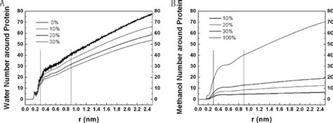 Radial Distribution Functions Of Water A And Methanol B Around The