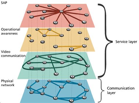 Networked Service Layers On The Physical Network Layer The Physical Download Scientific