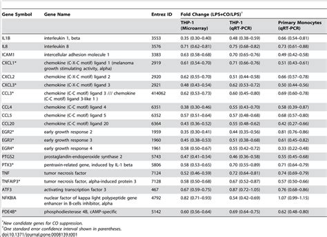 Validation Of Microarray Results By Qrt Pcr In Thp 1 Cells And Primary