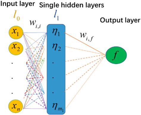 single hidden layer nonlinear neural network of equation 3
