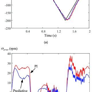 Measured Triangular Responses Using Different Controllers At 200 R Min