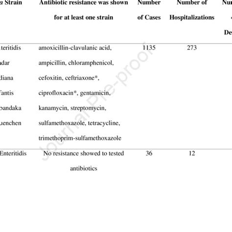 Reported Salmonella Outbreaks Linked To Live Poultry And Poultry