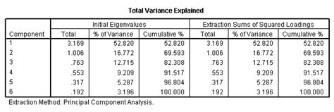 Regression Analysis By Example Third Editionchapter 11 Variable Selection Procedures Spss