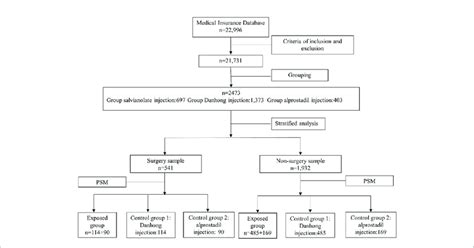 Flowchart Of Sampling And Grouping The Unit In The Figure Is Per
