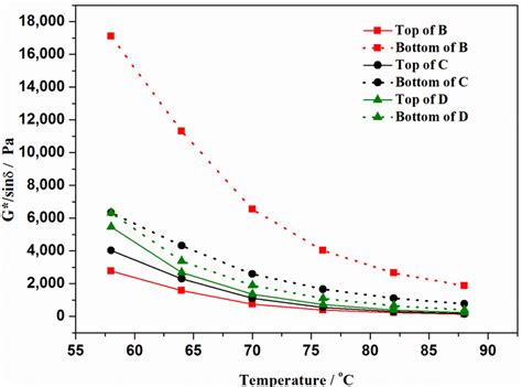 Softening Point Difference Of Asphalt Binders Softening Point