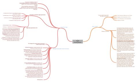 Agile Governance Coggle Diagram
