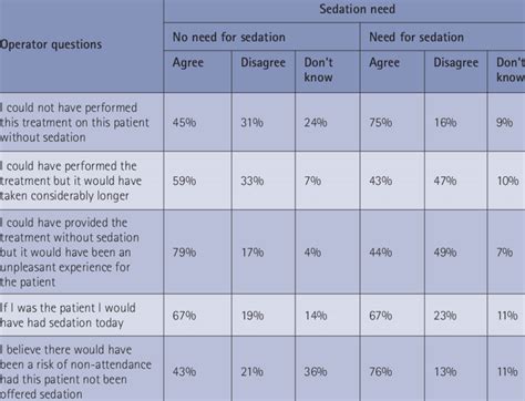 Operator Perspectives Of Sedation Need Download Table