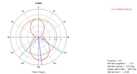 Reflection And Transmission Coefficients S11 S21 Download
