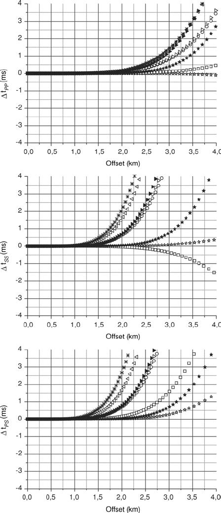 Traveltime Errors For Reflections From The Bottom Of Layer 13 At 224 Download Scientific