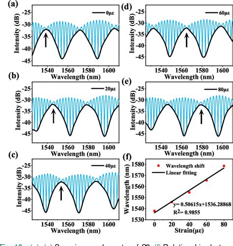 Figure 10 From Highly Sensitive Strain Sensor Based On The Vernier Effect With High Extinction