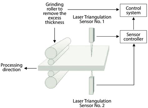 Conventional Diagram Of Laser Triangulation Sensor Measurement