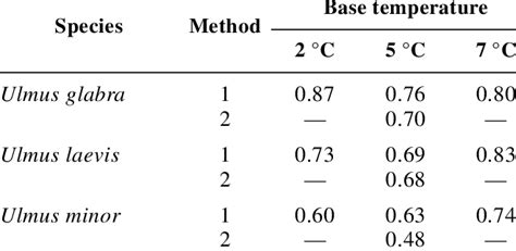 Explained Variance R Of The Exponential Rela Tionships Between Download Scientific