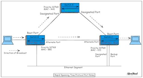 Luis Enrique Cruz Escoto On Linkedin 💡 What Is Rapid Spanning Tree Protocol Is A Network
