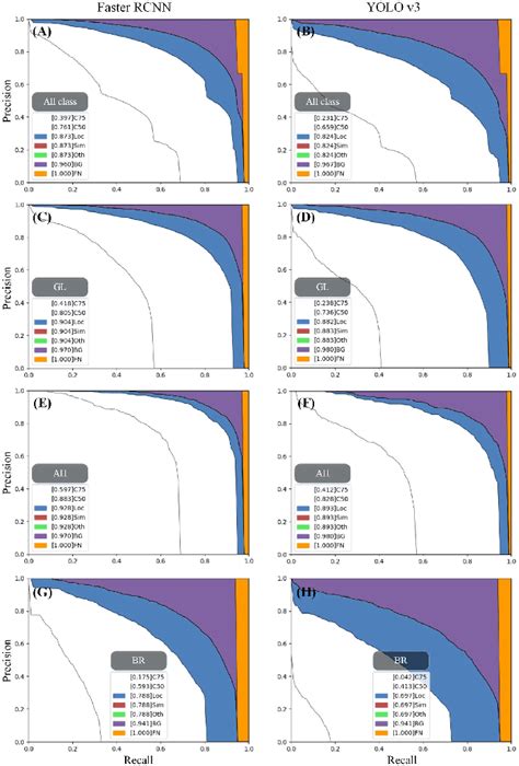 The Error Analysis Of The Object Detection Algorithm For Each Stress
