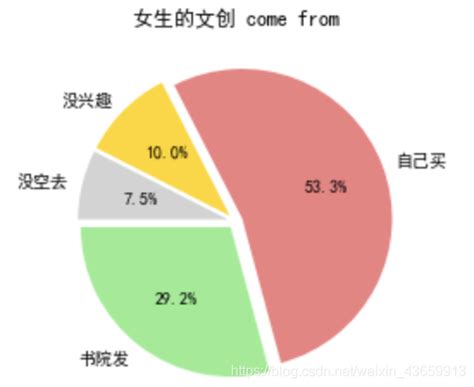 Python画图分析问卷（含多选题）python处理多选题统计 Csdn博客
