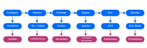 Devops 工程师成长日记系列二：配置 腾云coding 博客园