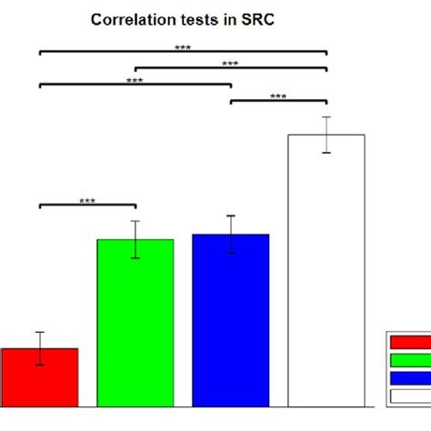 Correlation Tests In The Sequence Rating Continued Version Task