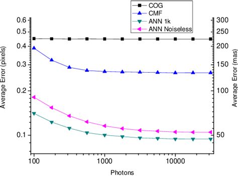 Figure 1 From Artificial Neural Networks For Centroiding Elongated Spots In Shack Hartmann