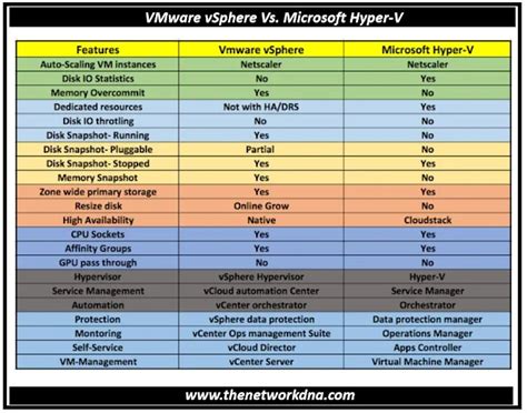 Vmware Vsphere Vs Microsoft Hyper V For Your Virtualization Needs