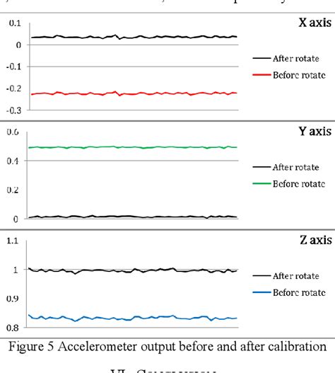 Figure 1 From In Vehicle Mems Imu Calibration Using Accelerometer Semantic Scholar