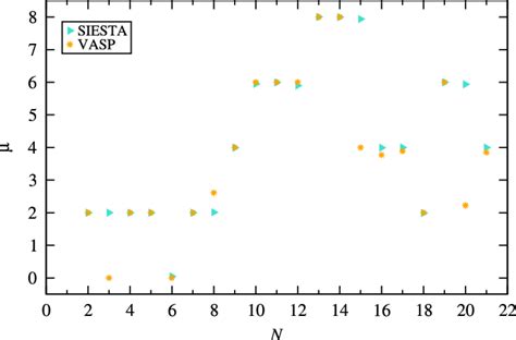 Magnetic Moment Per Atom Versus Cluster Size Of The Lowest Energy Download Scientific Diagram