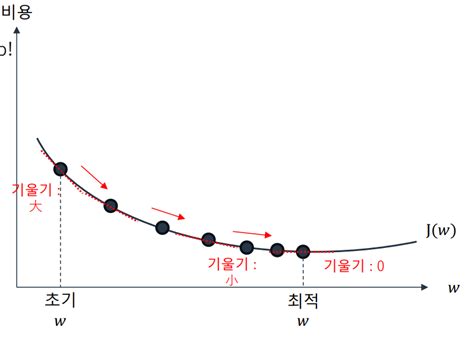 47일차 선형 회귀와 선형 분류확률적 경사 하강법 Sgd