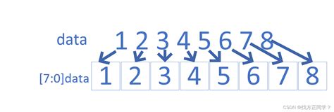 Verilog如何把一维数据存入数组中verilog 一维数据如何 Csdn博客