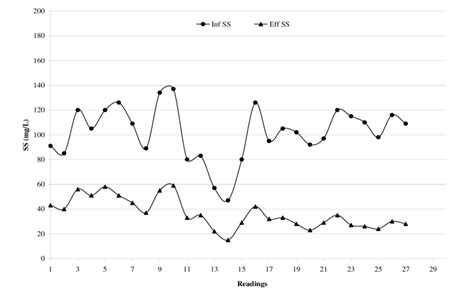 Time Course Of Influent And Effluent Ss Download Scientific Diagram
